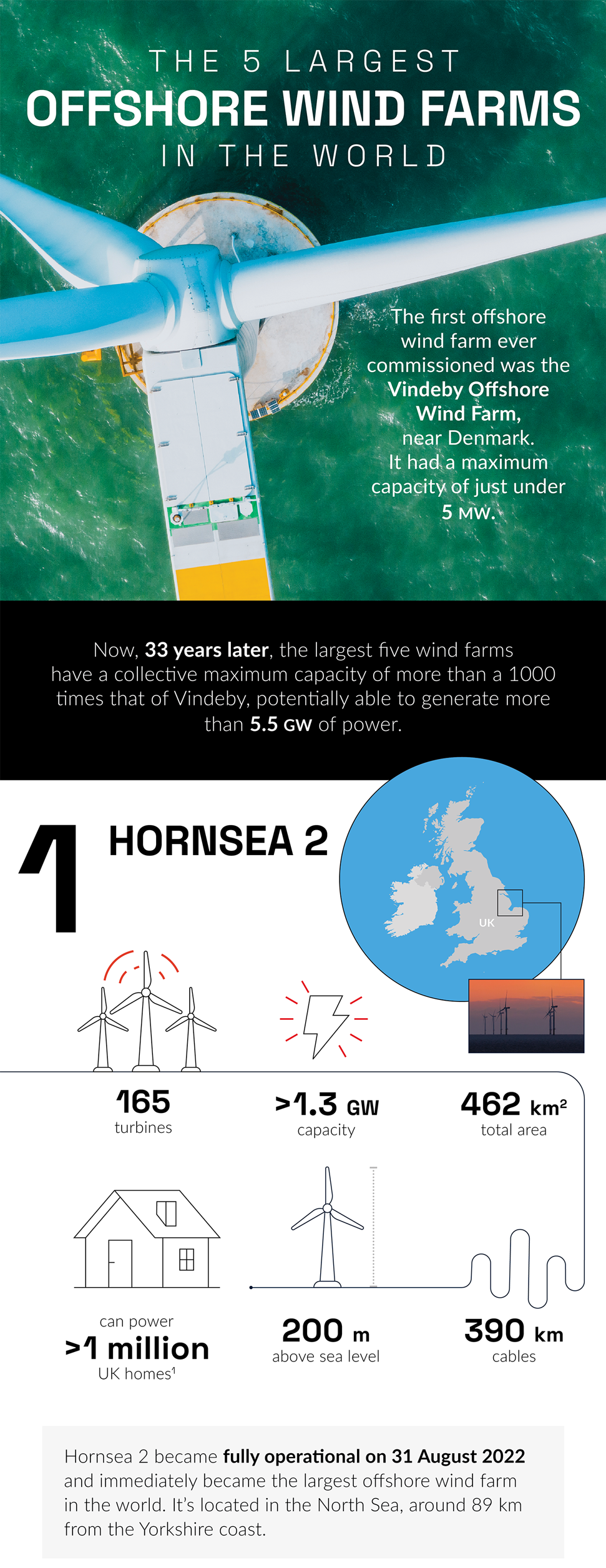 World’s 5 largest offshore wind farms