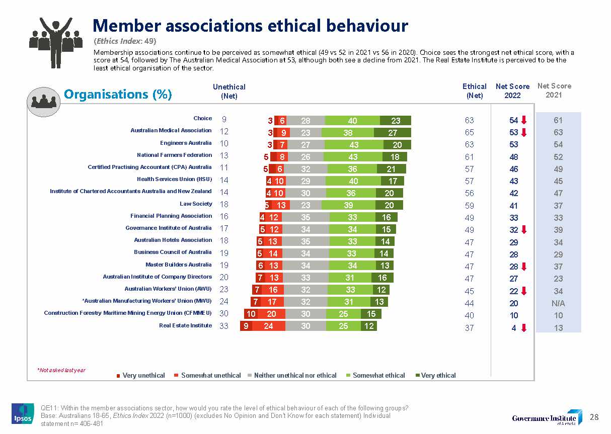 Engineers Australia takes joint second place as most ethical member ...
