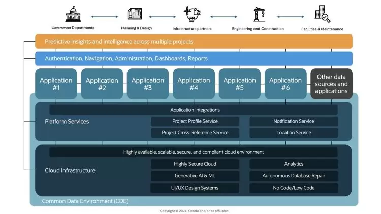 Smart connected platforms for advanced project control - Create