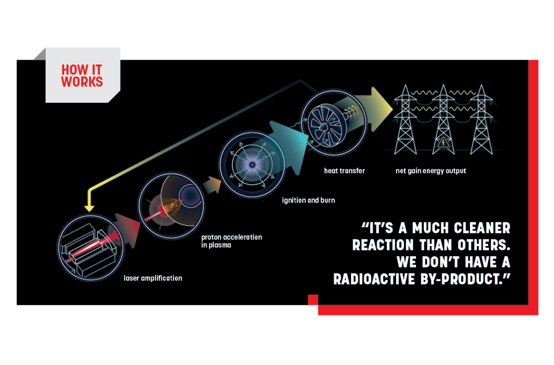 Ignition point: The profitable future of fusion - create digital