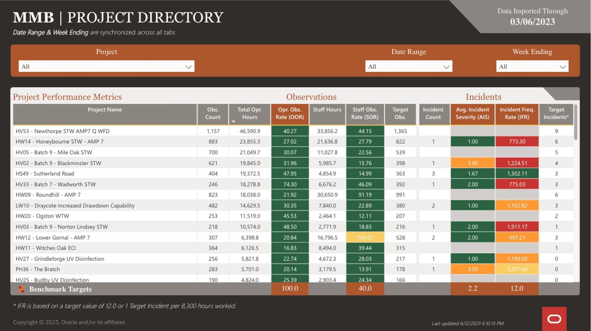How predictive intelligence is improving construction safety - create digital