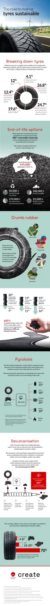 Infographic: Why making tyres sustainable is so important - create digital