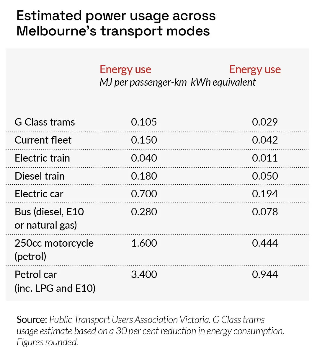 Melbourne’s new trams are all class - create digital