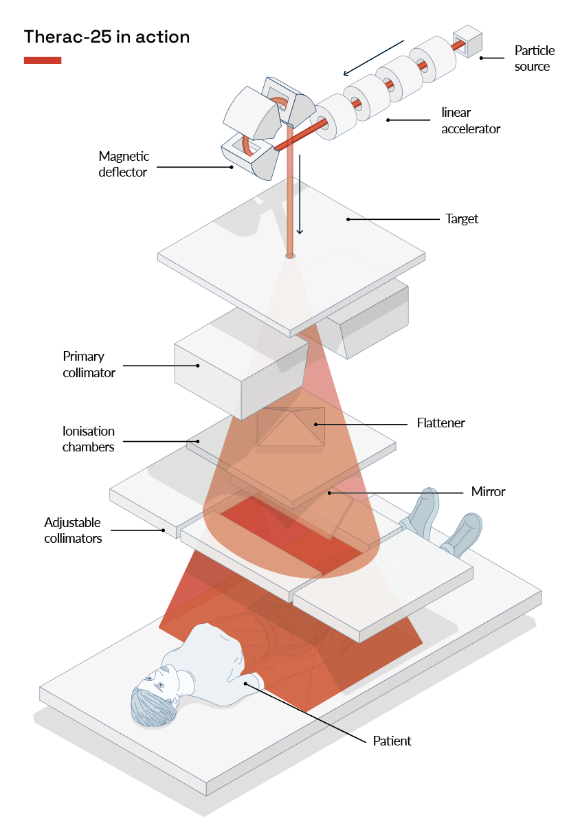 Why a radiation therapy machine turned deadly