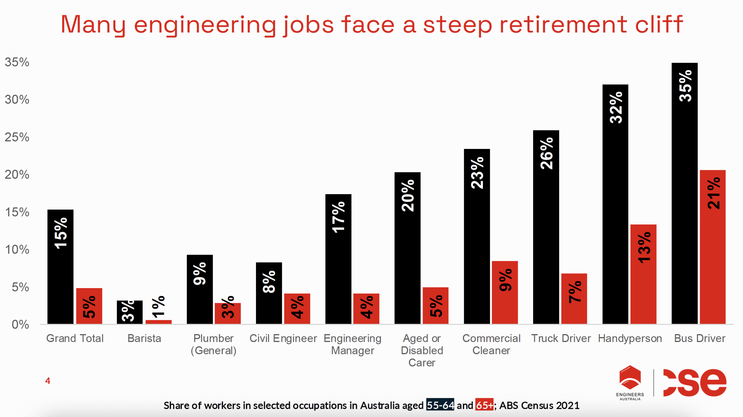 Civil Engineering Salary In Australia